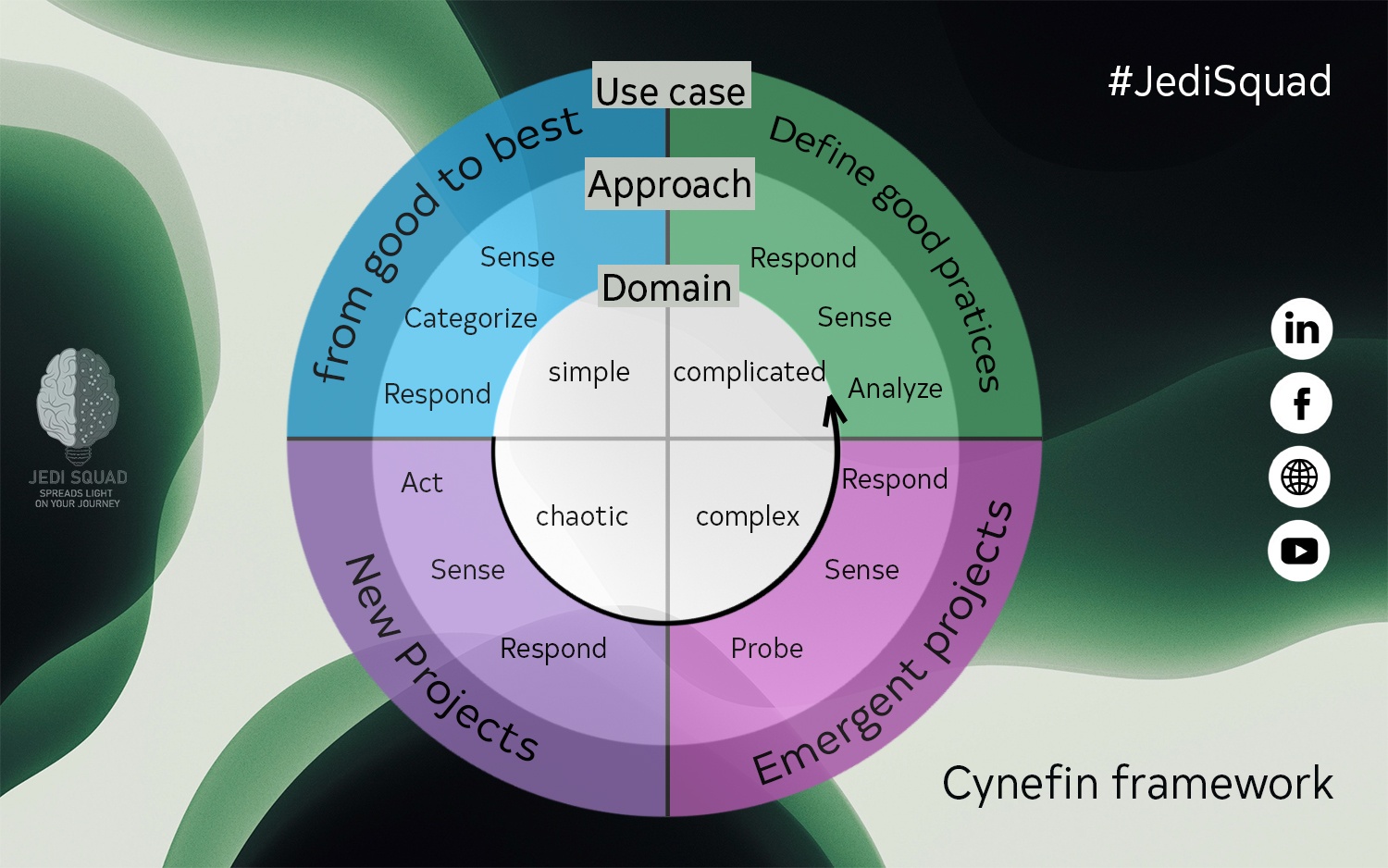 THE CYNEFIN FRAMEWORK ⋆ JEDISQUAD ⋆ Agile practices